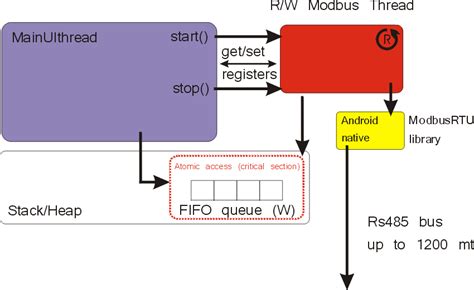 introduction to modbus rtu library for android devices