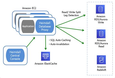 using the heimdall proxy to split reads and writes for amazon aurora