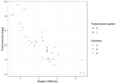 chapter 7 data visualization with ggplot2 pa 5928 data
