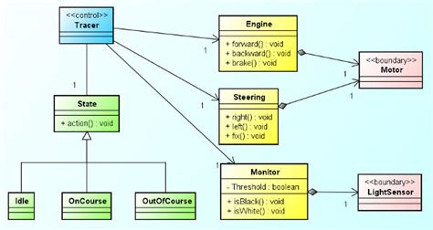 ¿qué Es Y Para Qué Sirve Uml Versiones De Uml Lenguaje Unificado De