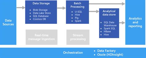 batch processing vs stream processing in microsoft azure