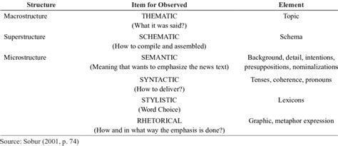 Van Dijks Critical Discourse Analysis Download Scientific Diagram