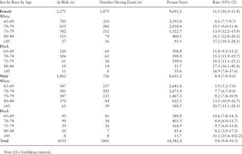 Events Person Years And Event Rates Per 100 Person Years Over 6 Y
