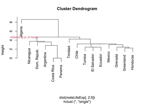 2 Chapter 2 Hierarchical Clustering Machine Learning Unsupervised