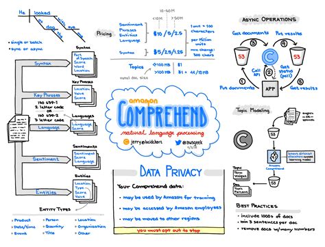 comprehend undefined