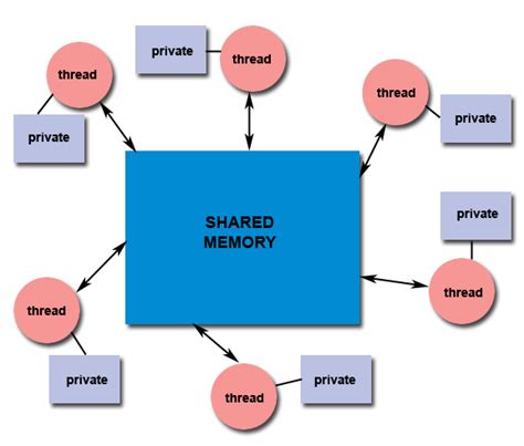 posix threads programming