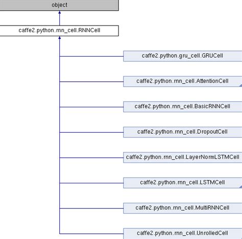 caffe2 python api caffe2 python rnn cell rnncell class reference
