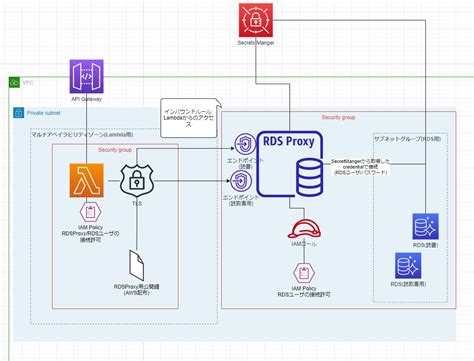 aurora postgres に読取専用のrds proxy endpointを使ってアクセスするlambdaをcdk v2で作成したメモ