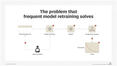 ml model optimization with ensemble learning retraining techtarget