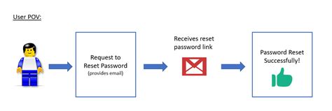 implement password reset using jwt melospace