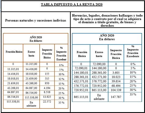 Declaración Del Impuesto A La Renta Sri Año Fiscal 2020