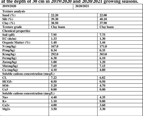 Table 1 From Impact Of Sowing Dates And Planting Densities On Yield And