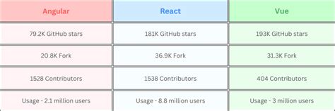 angular vs react vs vue which framework to choose in 2023