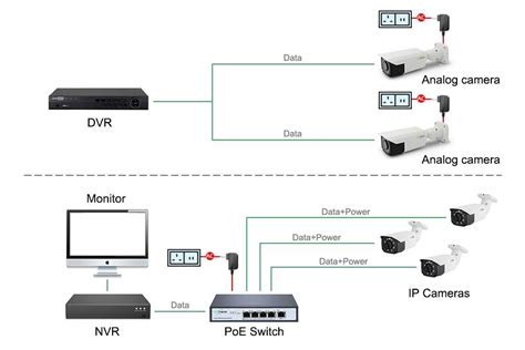 useful guide to ip camera system setup with poe switches fastcabling