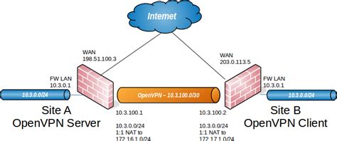 pfsense® software configuration recipes — connecting openvpn sites with