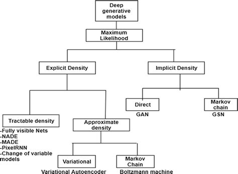taxonomy of generative models reproduced from goodfellow 2016