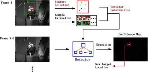 feature selection and detector construction for target detection