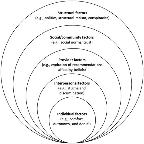 A Socio Ecological Model For Engagement With Interventions Against