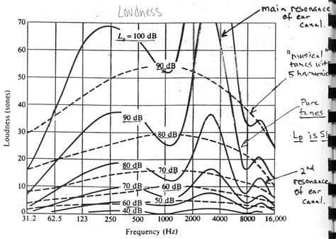 3 4 loudness level knilt