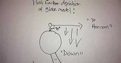 incorrect assumptions of the globe model album on imgur