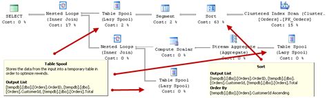 unwinding table spools about sql server