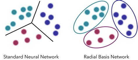 radial basis functions rbf kernels and rbf networks explained simply
