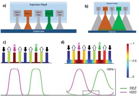 Spatial Atomic Layer Deposition Intechopen