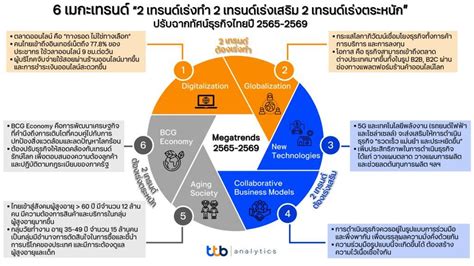 Ttb Analytics มอง 6 เมกะเทรนด์ เปลี่ยนฉากทัศน์ธุรกิจไทยหลังโควิด