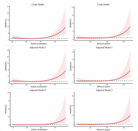 Figure Restricted Cubic Spline Modeling Of The Relationship Between