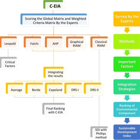 Final Ranking Using The C Eia Method For Environmental Impact