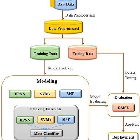 the concept diagram of stacking ensemble learning [32] download