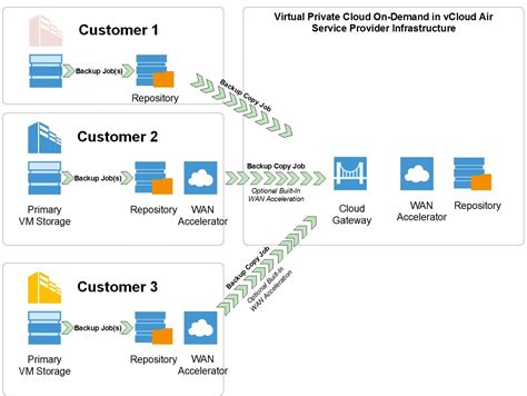 veeam backup and replication in the vcloud air marketplace
