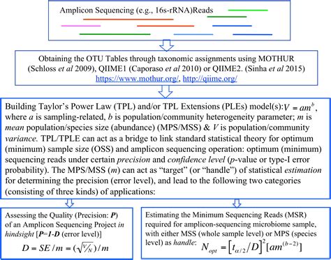 Frontiers Estimating The Optimum Coverage And Quality Of Amplicon