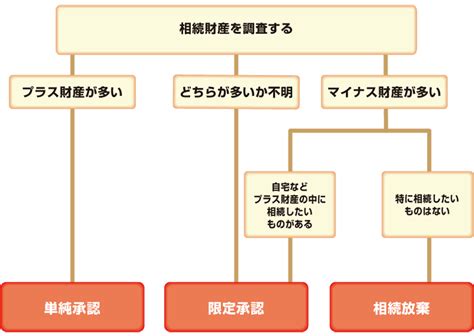 相続の仕方＜単純承認・限定承認・相続放棄＞ ｜大阪 はる司法書士事務所