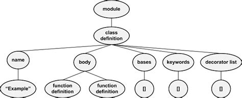 analyzing python with the ast package codeproject