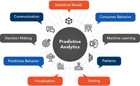 Predictive Analytics Consulting Company Aismartz