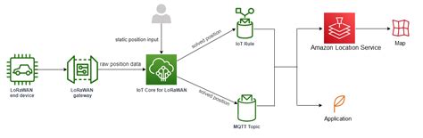 configure position of wireless resources with amazon iot core for