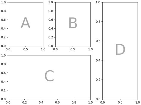 complex and semantic figure composition — matplotlib 3 3 0 documentation