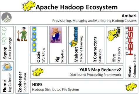 introduction à hadoop yarn et l écosystème hadoop