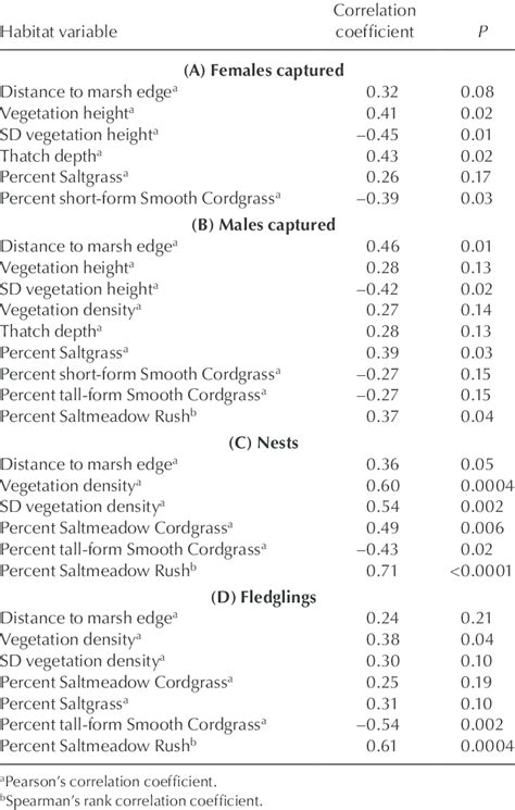 Correlations Between Habitat Variables And Measures Of The Numbers And