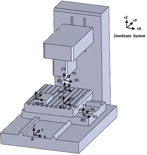 schematic of table and tool coordinate systems for 3 axis milling