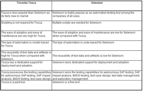 tosca vs selenium differences and which should you learn
