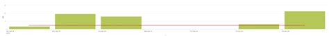 azure why is splunk license manager showing very high usage stack