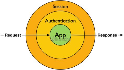 laravel session by microsoft awarded mvp learn in