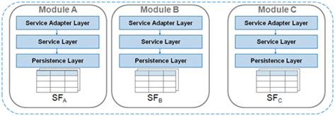 modularizing the hibernate sessionfactory with the spring framework