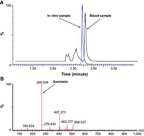 Quantification Of Gen By Uplc Qtof Ms Notes A Representative