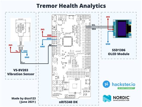 tremor health analytics with nrf5340 dk for dsp processing
