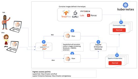 deploying elyra and jupyterhub in a kubernetes environment — elyra 3 10 0