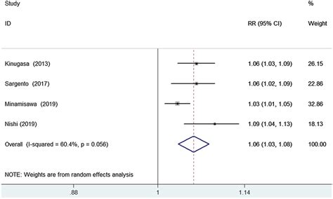 Forest Plots Showing Pooled Rr With 95 Ci Of All Cause Mortality For