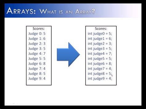 pin by v on 3b4 java core arrays what is an array